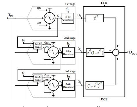 Figure 3 From Design And Analysis Of A Multirate 5 Bit High Order 52 Fsrms Δ ∑ Time To Digital