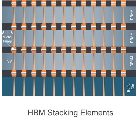 Heterogeneous Integration