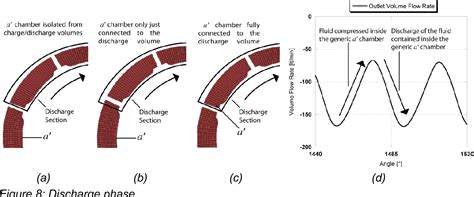 Figure 13 From Evaluation Of Air Cavitation Interaction Inside A Vane Pump Semantic Scholar
