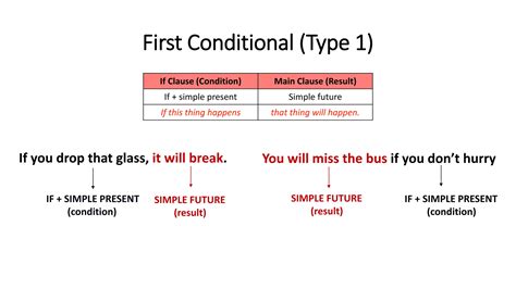 Conditional Sentences Pptx