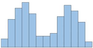 How To Describe The Shape Of Histograms With Examples
