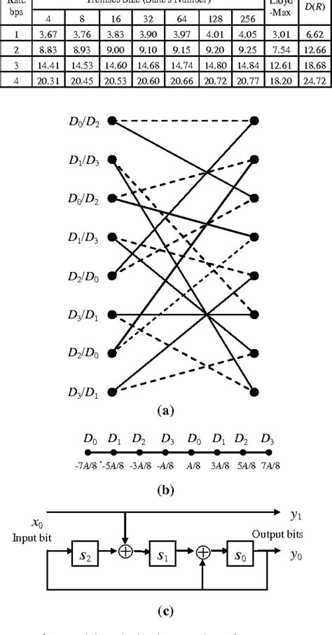 Figure 1 From Optimized Trellis Coded Vector Quantization For Encoding Memoryless Sources