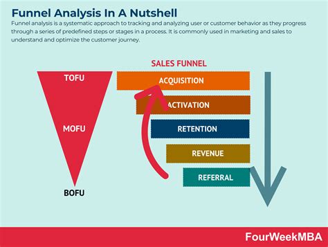 Funnel Analysis Fourweekmba