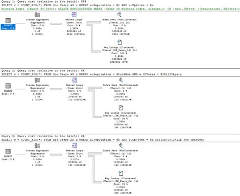 How Optimize For Unknown Makes Troubleshooting Sql Server Performance