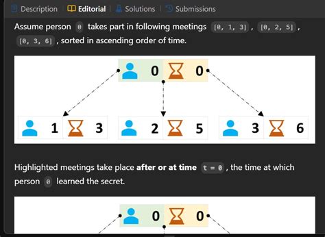 Dipendra Jawariya On Linkedin 100daysofcode Problemsolving Graphalgorithms Disjointset