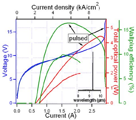 Comparison Between Pulsed And Cw Total Optical Power Vs Current And Download Scientific Diagram