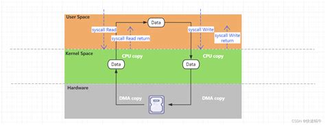加速文件读写，java Io 效率提升之道java提升文件写入效率 Csdn博客