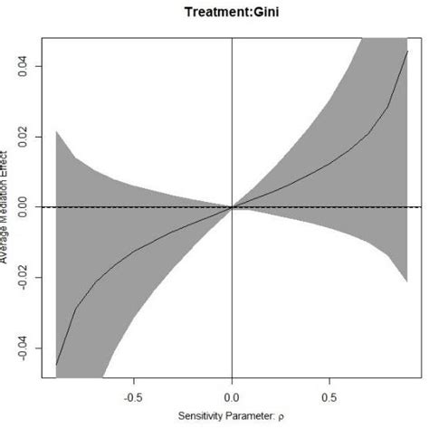 Figure A1 Causal Mediation Analysis Results By Sample Mediator