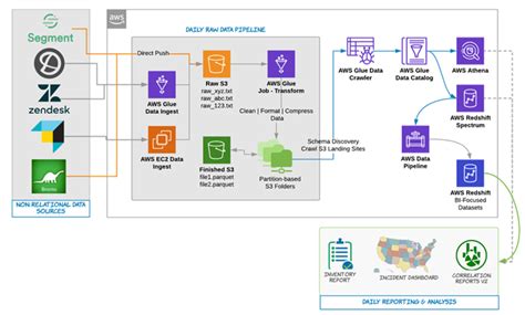 Still Struggling To Get Your Data In The Cloud Quick Wins With AWS S3