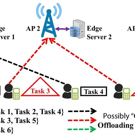An Example Of Correlation Aware Offloading In Mec Download Scientific