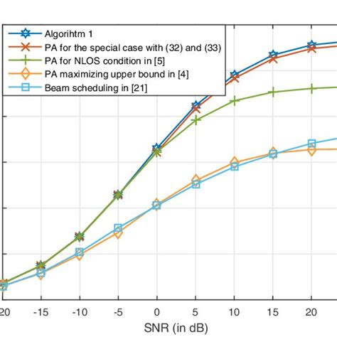 Comparison Of Algorithm 1 With Power Allocation Based On The Upper