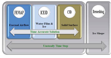 Unsteady Conjugate Heat Transfer Procedure Download Scientific Diagram