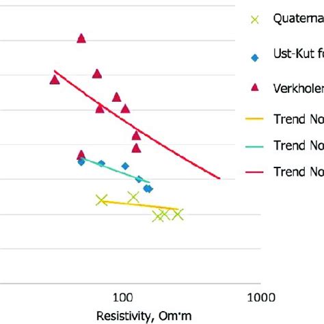 The Trends For Velocity Model Calculation Download Scientific Diagram