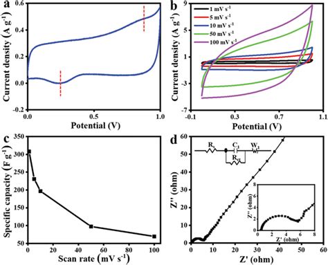 Cv Curves Of Zco At A 1 Mv S⁻¹ B Different Scan Rates C Specific Download Scientific