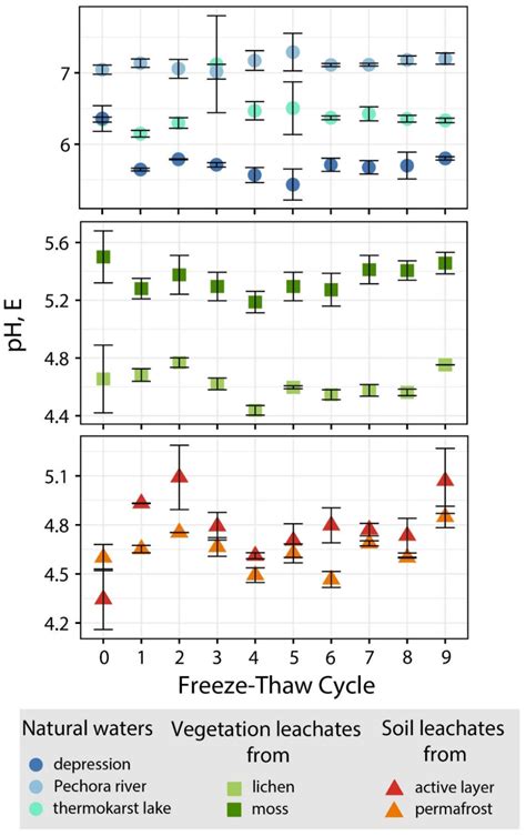 s 2 ph evolution during ftc for each substrate errors bars