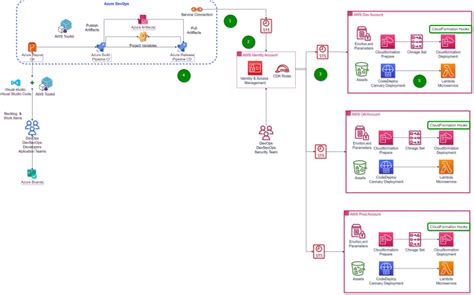 Devsecops With Aws Integrate Azure Devops For Cdk Deployments Part 1
