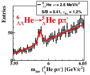 Invariant Mass Spectra Of The Left Hyperons And Right Double Lambda Download Scientific