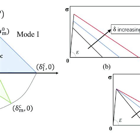 A Mixed Mode Cohesive Model And Traction Separation Law Of Pure Mode Download Scientific