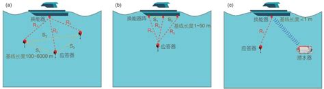 Color Online Schematic Diagrams Of Underwater Positioning With Long Download Scientific