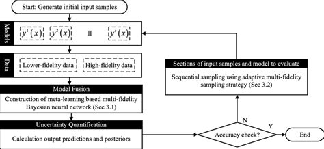 Flowchart Of The Proposed Multi Fidelity Metamodeling Method Download Scientific Diagram