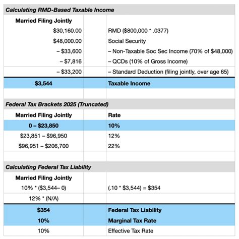 My RMD Withdrawals QCDs And Tax Withholding In 2025 Retirement Stewardship