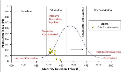 T Max Vs Production Index Pi Diagram Of The Chia Gara Formation
