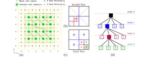Schematic Diagram Of Spatial Discretization A Dual Grid Mapping Download Scientific Diagram
