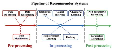 Fairness Aware Methods In The Three Stages The Pre Processing Stage