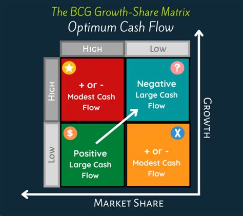 Bcg Matrix Overview Four Quadrants And Diagram Wall Street Oasis