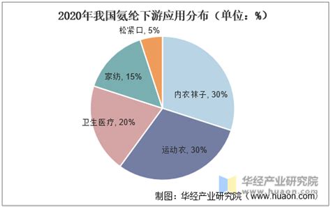 2020年中国氨纶产量、进出口及竞争格局分析，差异化、功能化是发展方向「图」华经情报网华经产业研究院