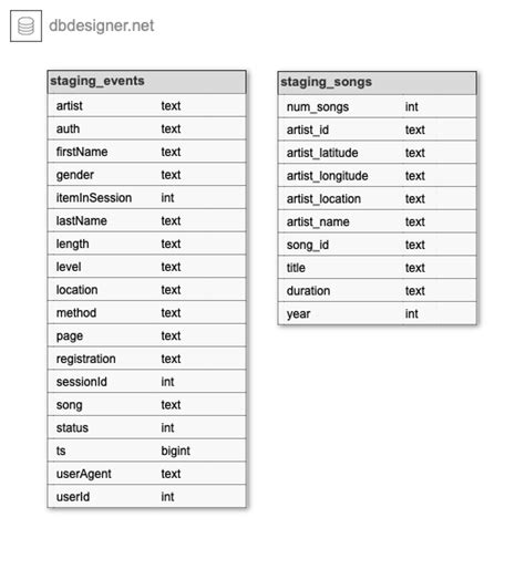 Github Baytown Ud Dend Data Warehouse Udacity Data Engineering Nanodegree Project Of