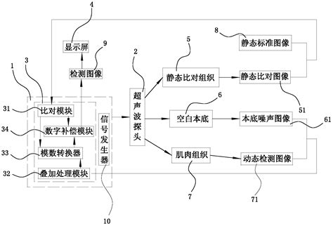 Ultrasonic Superposition Denoising Detection System Based On Digital Compensation Calibration
