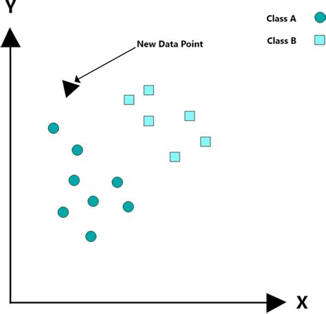 a basic representation of k nearest neighbour download scientific diagram