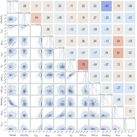 A Posteriori Correlations Between The Parameters From The G Rb Am Real