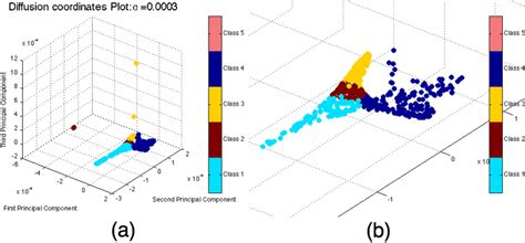 13 a diffusion coordinates plot identifying four different clusters