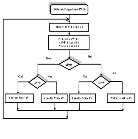Organigramme Algorithme