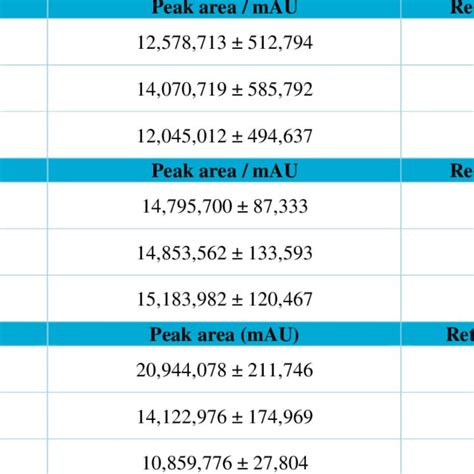 Parameters For Analysis For Robustness Of The Hplc Analytical Method Download Scientific Diagram