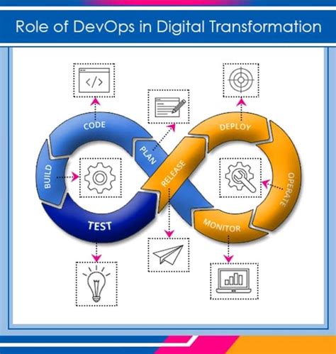 Tushar Panthari On Linkedin Digitaltransformation Devops Itservices Technicalwriting…