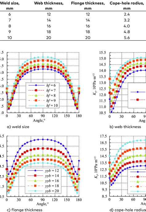 geometric parameters used in the finite element model download