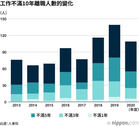 中央機關公務員，工作不滿10年離職者連續3年超過百人