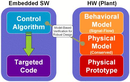 Verification Methodology Provides Robust Embedded Automotive Electronics Design Edn