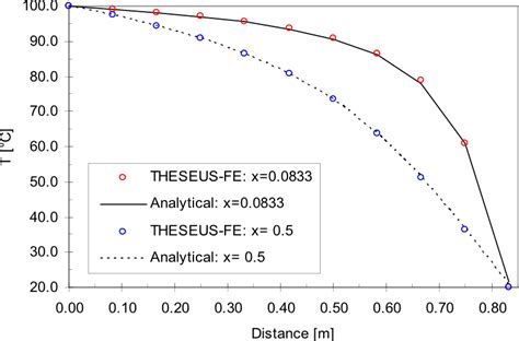 Finite Difference Benchmark Problem Steady State 2d Heat Diffusion Conduction With Dirichlet