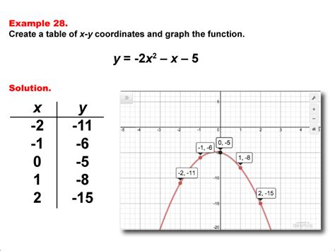 math example quadratics quadratic functions in tabular and graph form
