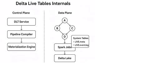 Understanding Data Lineage In Databricks The Backbone Of Trusted Data By Bricks Of Data Medium