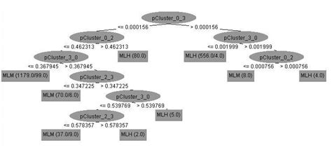 Decision Tree Of K Mean And C45 Algorithm Download Scientific Diagram
