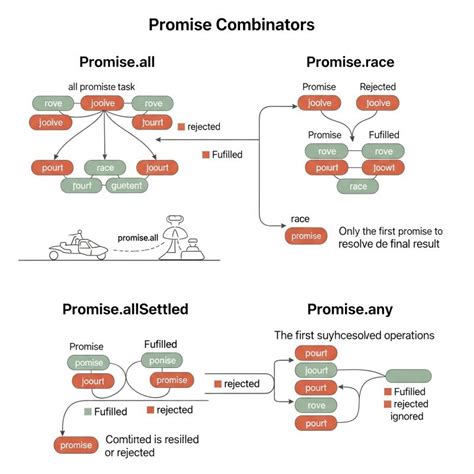 Beyond Single Async Operations Concurrency With Javascript Promises Hallel Ojowuro