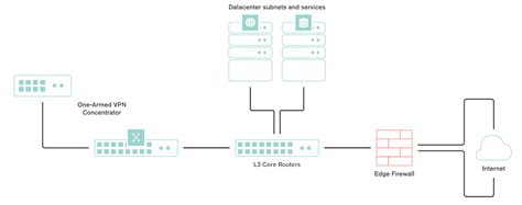 Meraki Auto Vpn General Best Practices Cisco Meraki Documentation