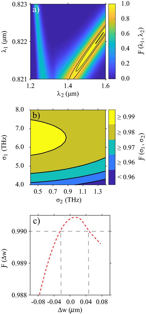Color Qubit Preparation Fidelity As A Function Of A The Pump Download Scientific Diagram