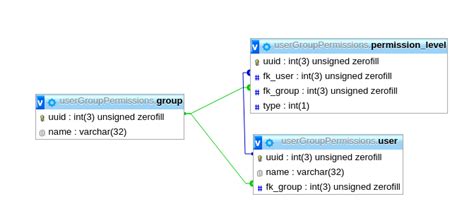 Mysql Sql Table Relationships Trying To Avoid Cyclical