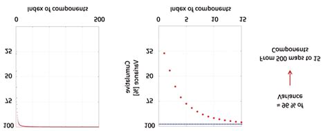 Cumulative Variance Vs Number Of Components With Detail On The